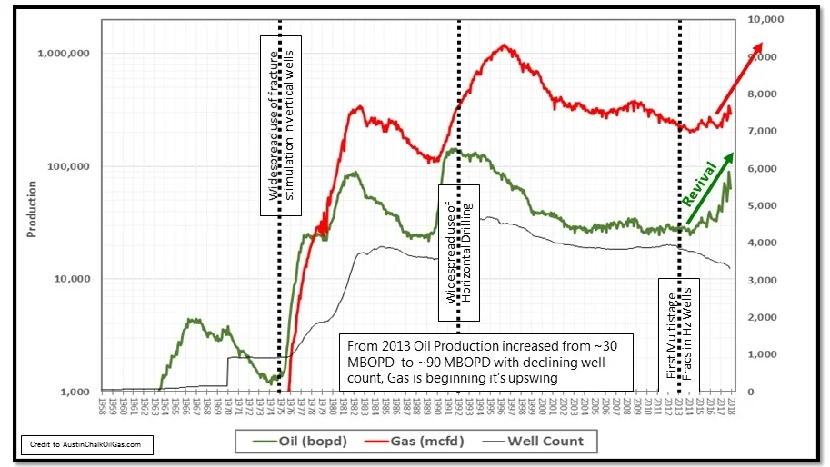 Austin Chalk RevivalAustin Chalk Revival