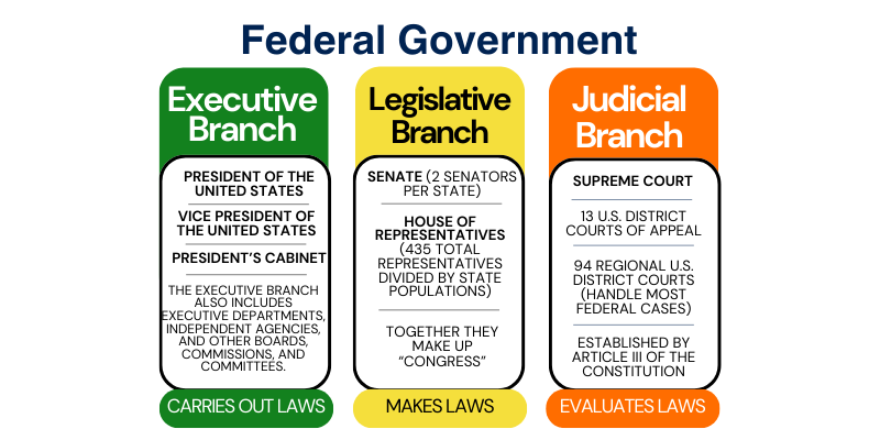 Executive Branch Of Government Us