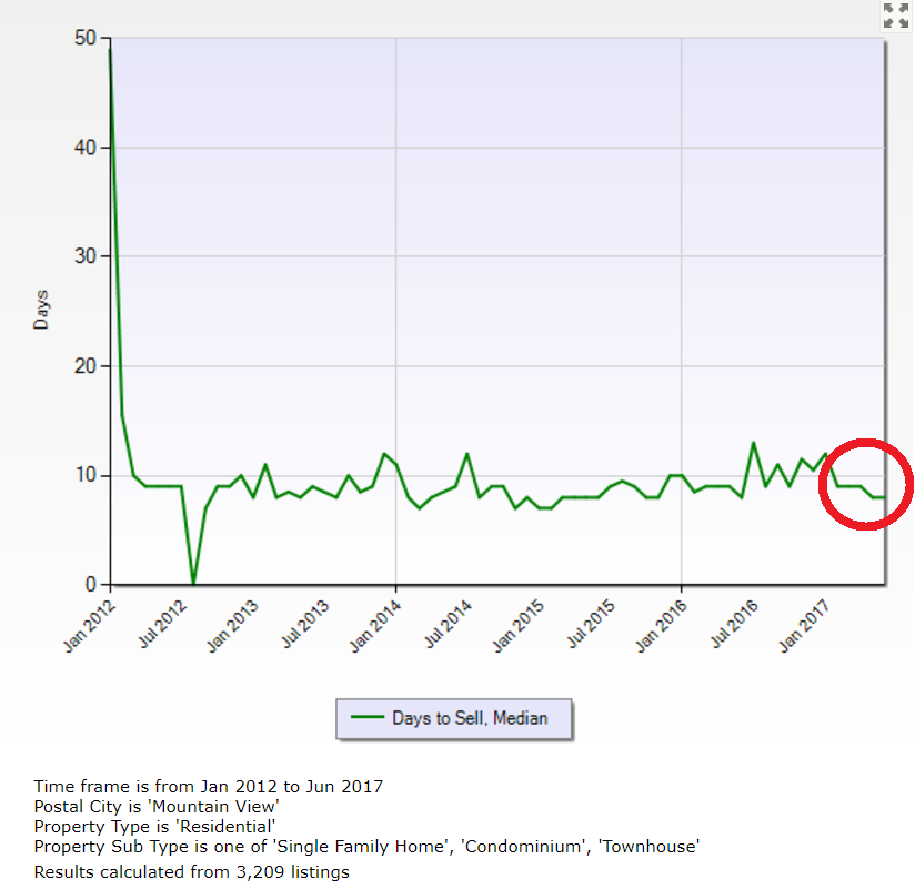 2017年以后，Mountain View的房地产市场概况/One Bay Area Agent
