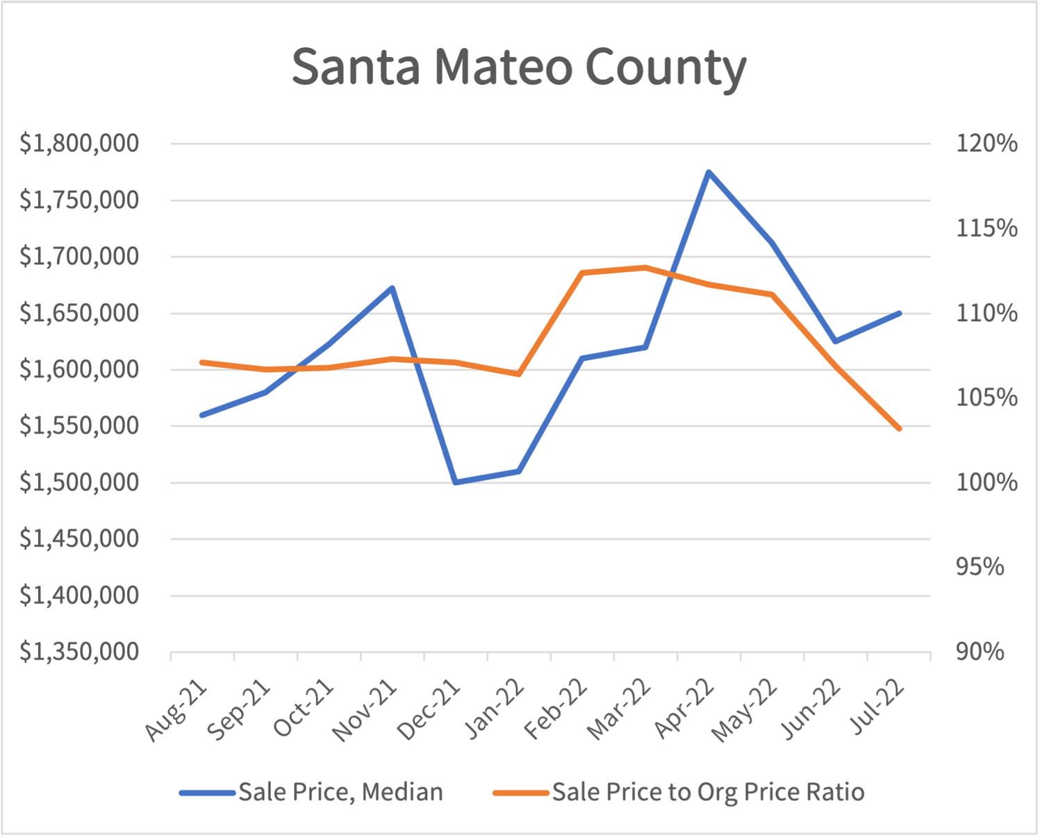 近期房价与房地产市场趋势（一）追认/One Bay Area Agent