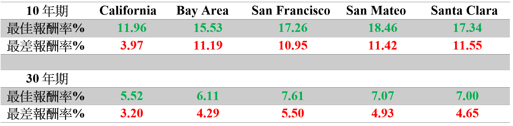 湾区房地产报酬率三十年回顾/One Bay Area Agent