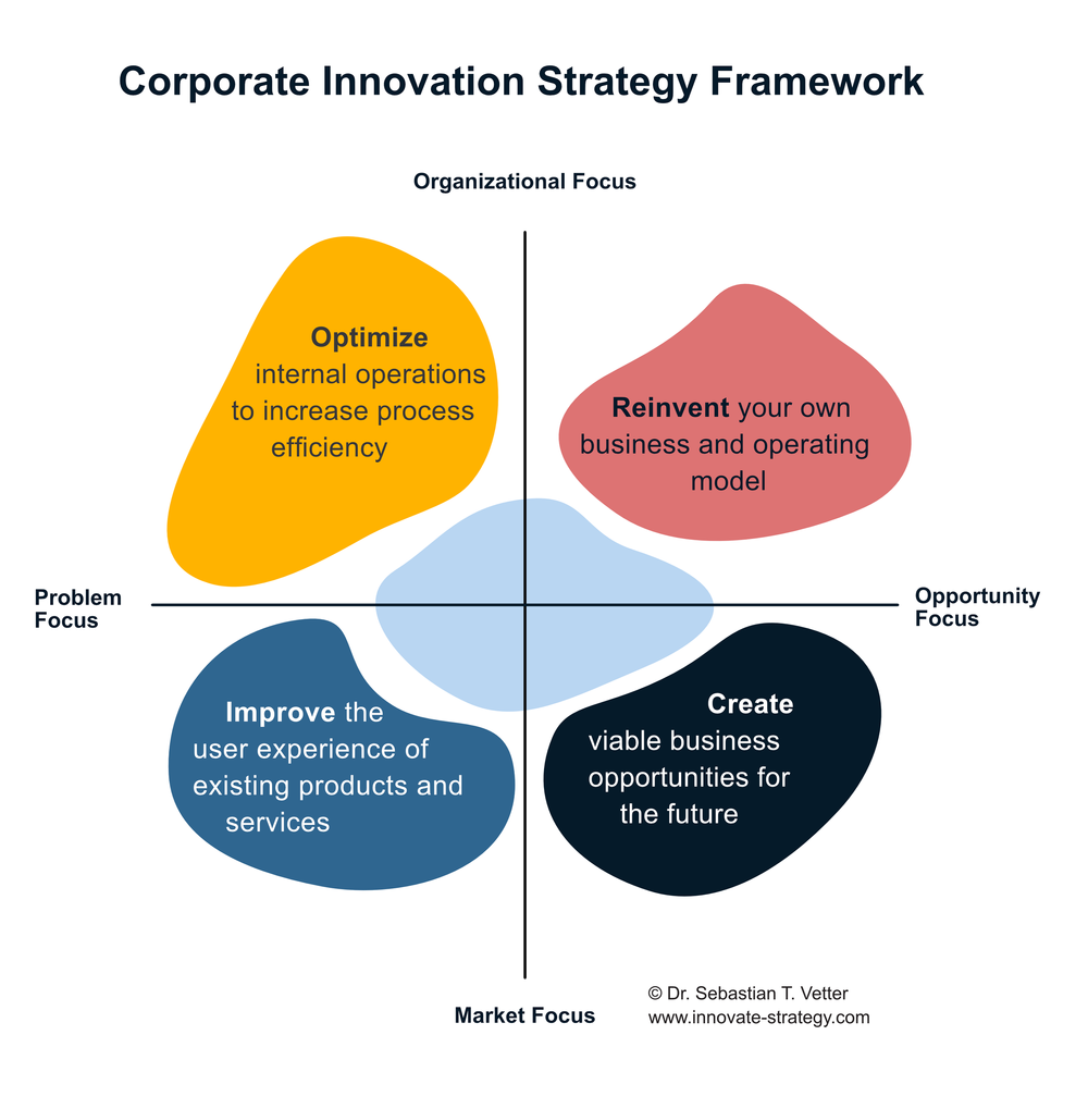 Corporate Innovation: A Framework for Defining Innovation Initiatives