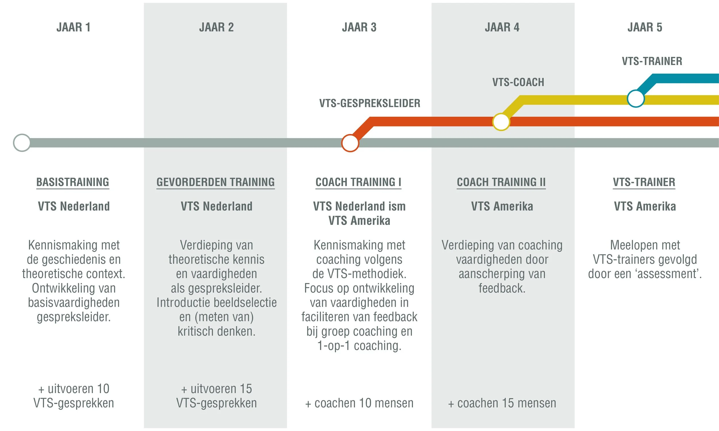 Gevorderden training — VTS Nederland