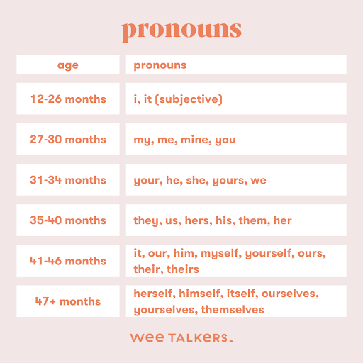 Help! My Toddler Mixes Up Pronouns | Wee Talkers