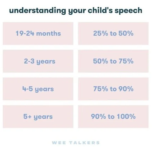 Language Development Milestones for Toddlers | Wee Talkers — Wee Talkers