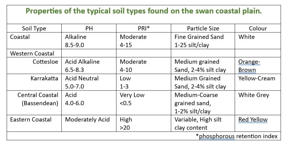 Soil Types Perth
