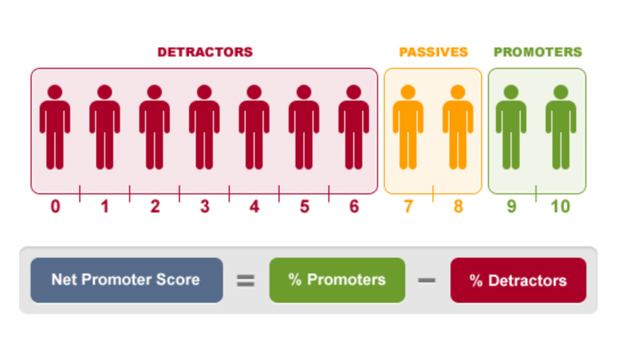 Understanding Net Promoter Score (NPS) with Cabco — Cabco