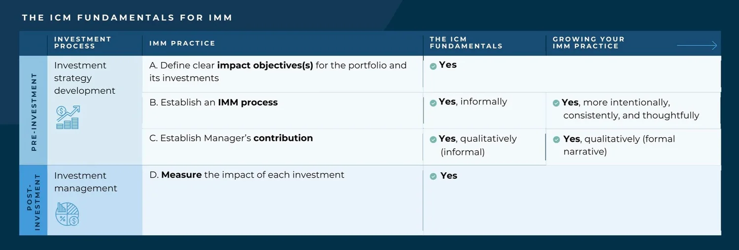 IMPACT MEASUREMENT & MANAGEMENT — Impact Capital Managers