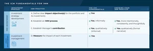 IMPACT MEASUREMENT & MANAGEMENT — Impact Capital Managers
