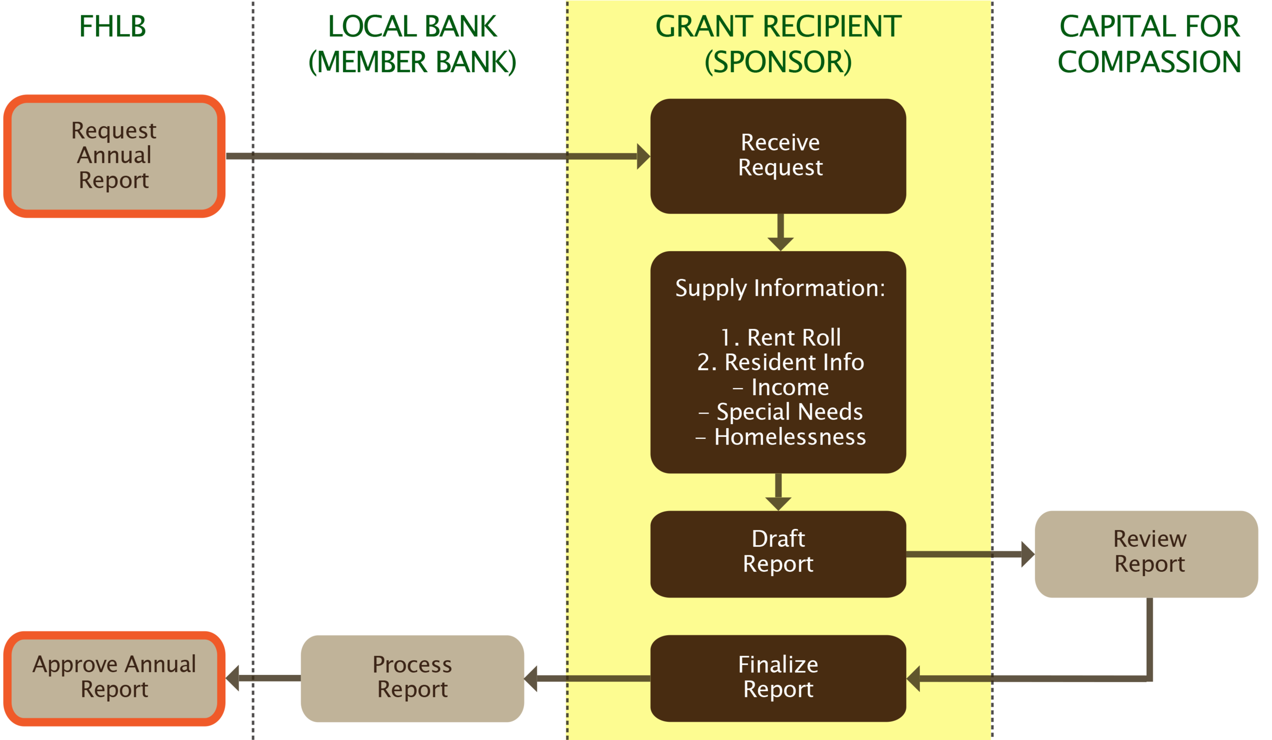 AHP Process — Capital for Compassion