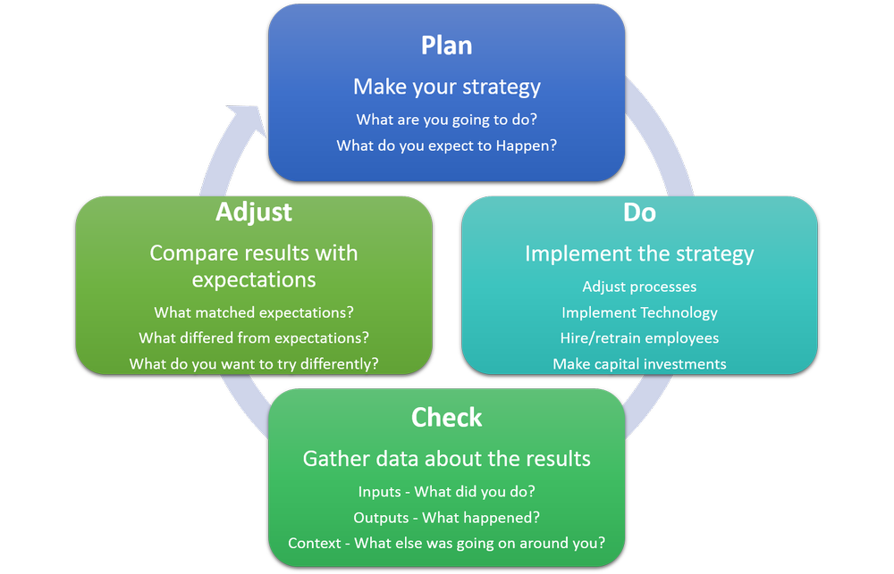Plan-Do-Check-Adjust — Blog — RENAISSANCE INFO SYSTEMS