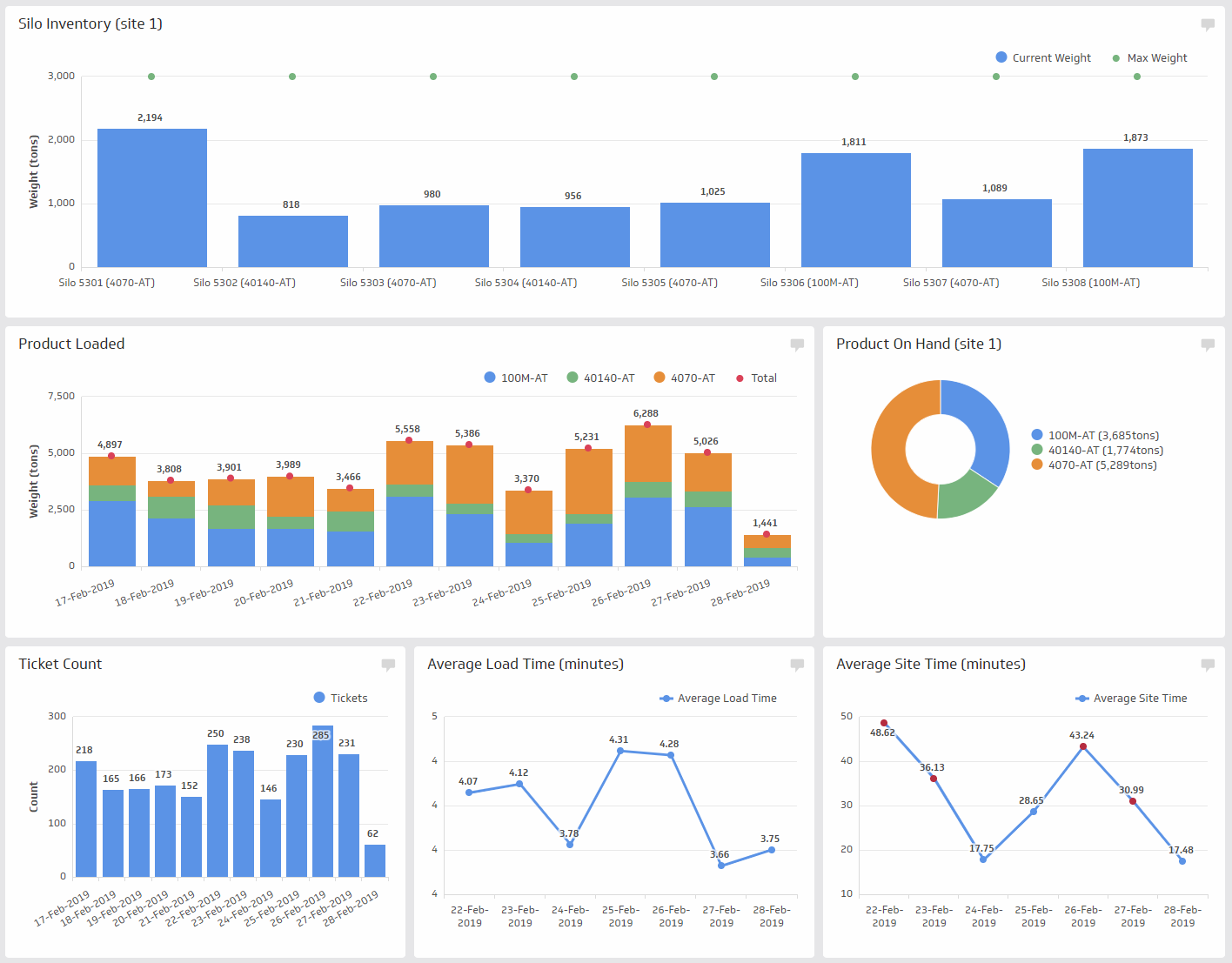 TCS Dashboards — TMT Solutions