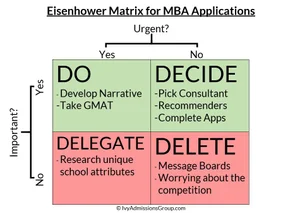 The Eisenhower Matrix: A Five-Star General’s Application Strategy — Ivy ...