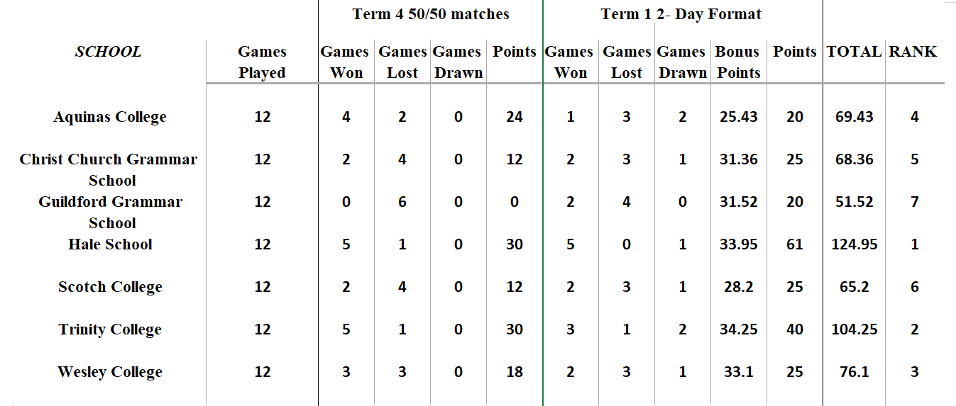 Cricket Results — Public Schools Association