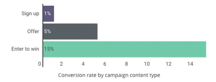 Methods of Increasing Website Form Conversions