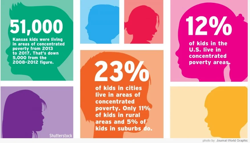 New data shows fewer Kansas children live in areas of concentrated ...