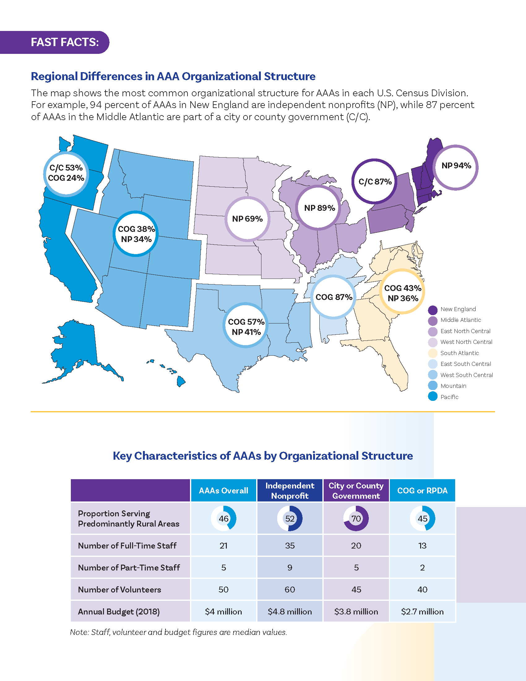AAAs Organizational structure — Arrowhead Area Agency on Aging