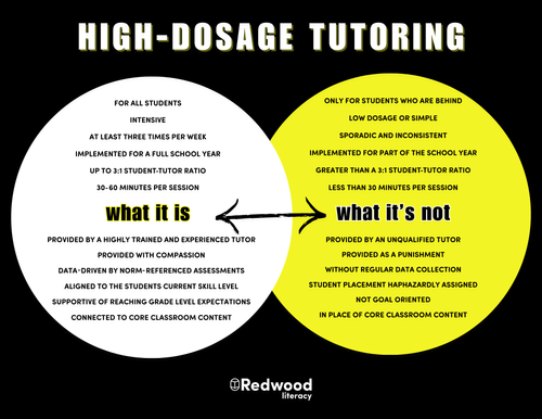 What is High-Dosage Tutoring?
