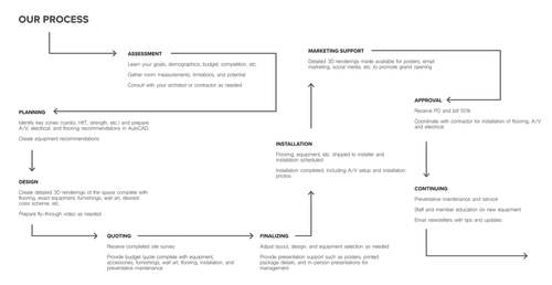 What We Do — Commercial Fitness Equipment