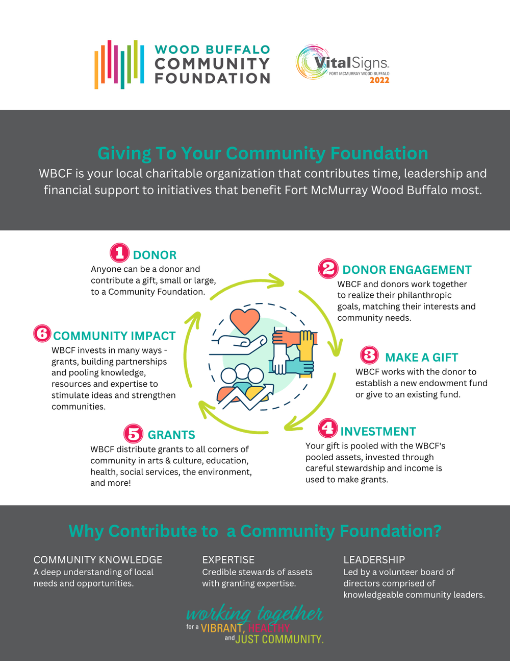 The Foundation — Wood Buffalo Community Foundation