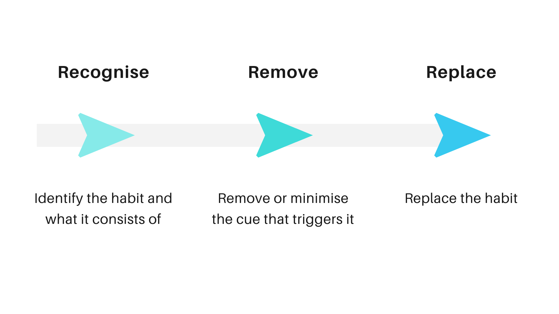 7: Behaviour Change — ONI | Wellington Personal Training Studio
