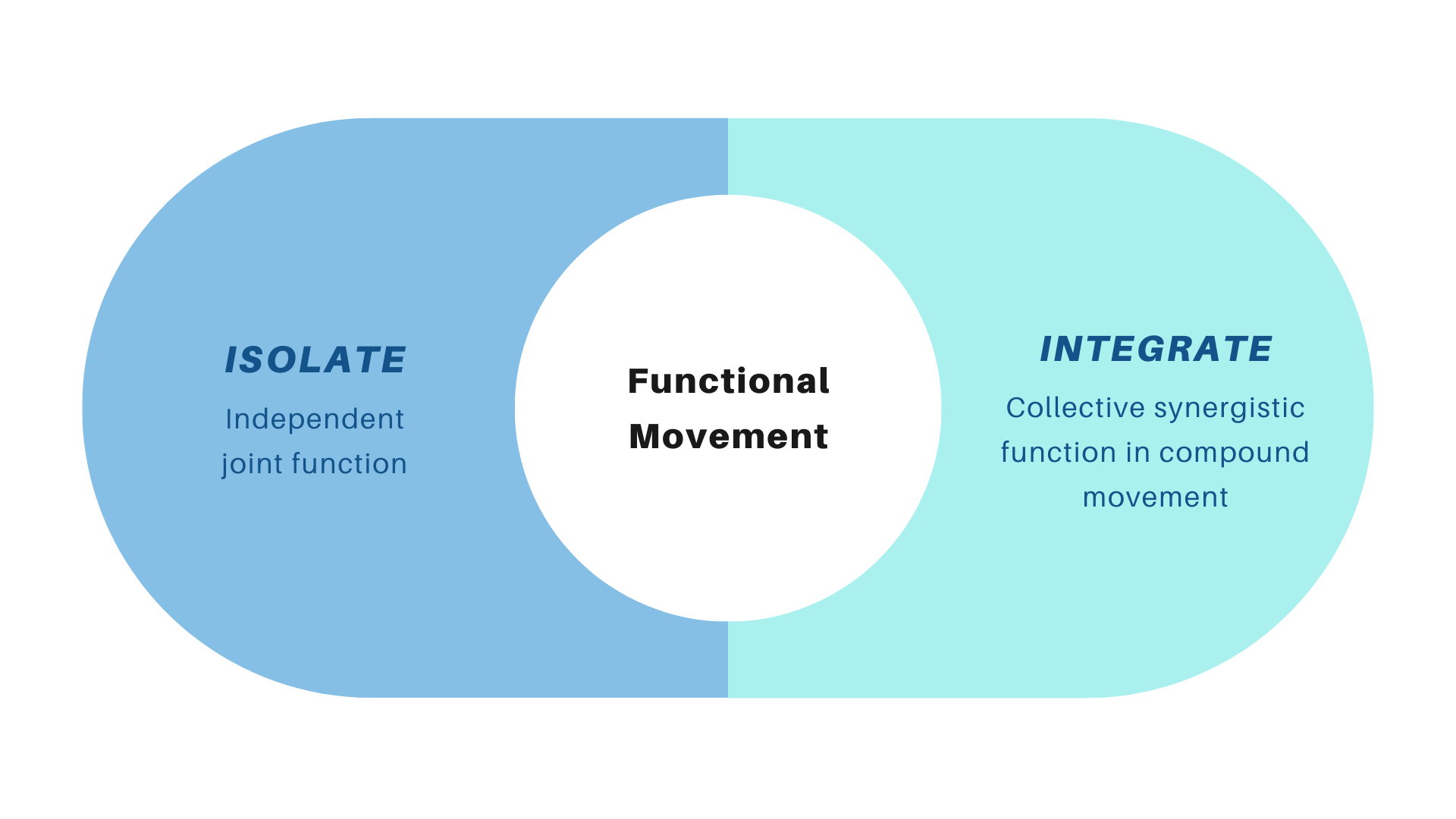 4: Integrated Plan — ONI | Wellington Personal Training Studio
