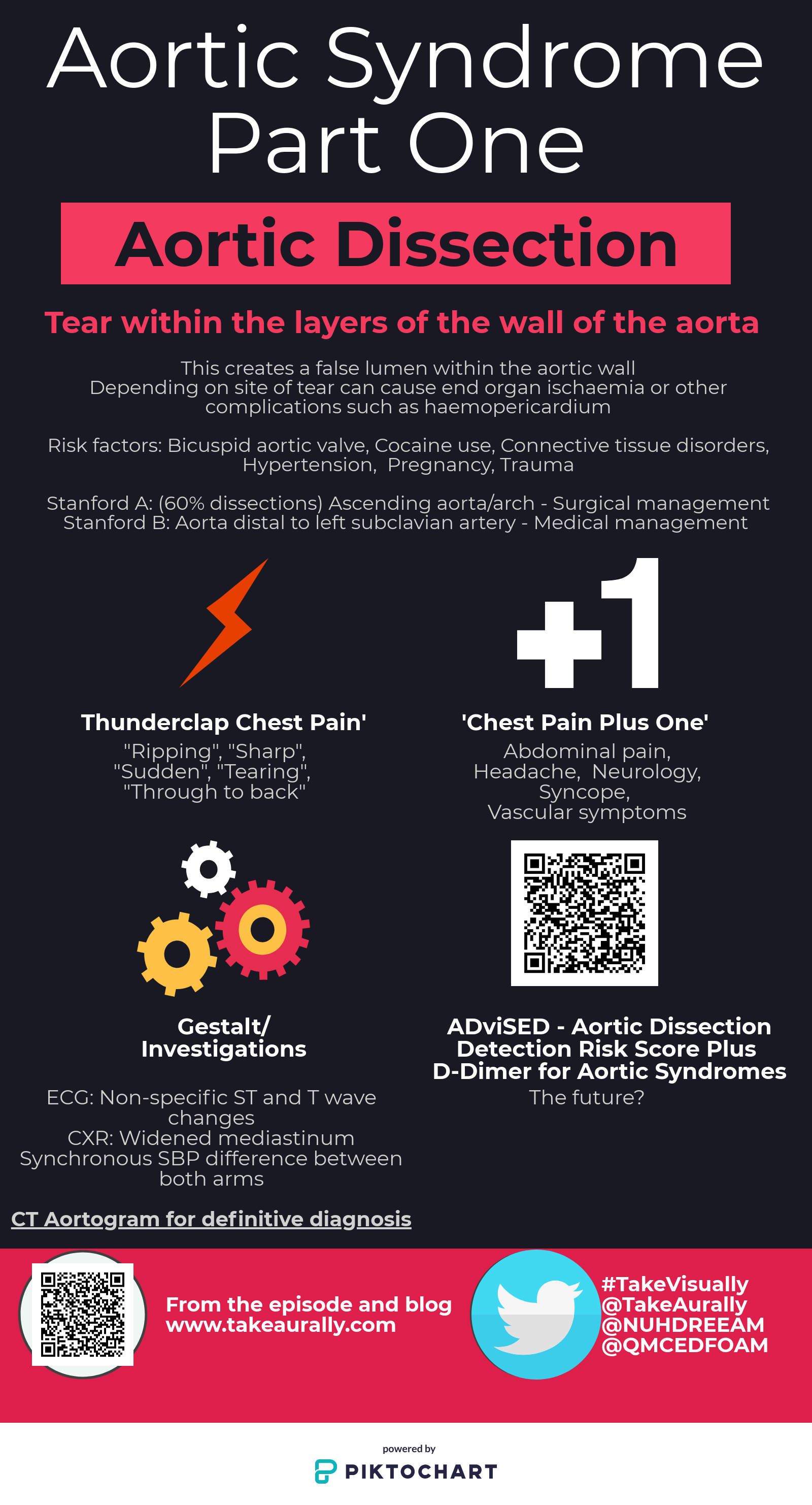 Chest Pain Location Chart