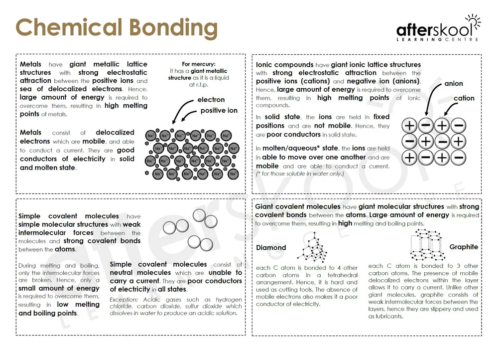 'O' Level Chemistry 101: Chemical Bonding Summary Guide — AfterSkool ...