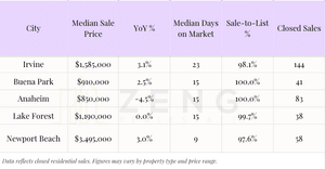 Orange County Housing Market Snapshot | Monthly City Data — Zeng Real ...