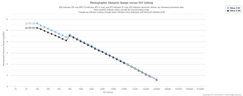 The Nikon Z6iii Has A Dynamic Range Problem