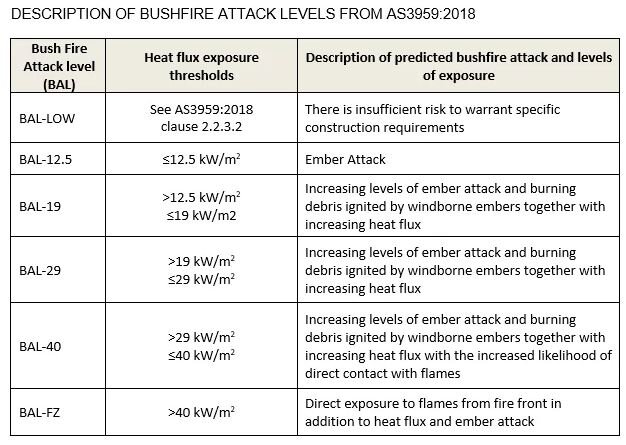 Building Fire Resilient Houses — Stoddart Group