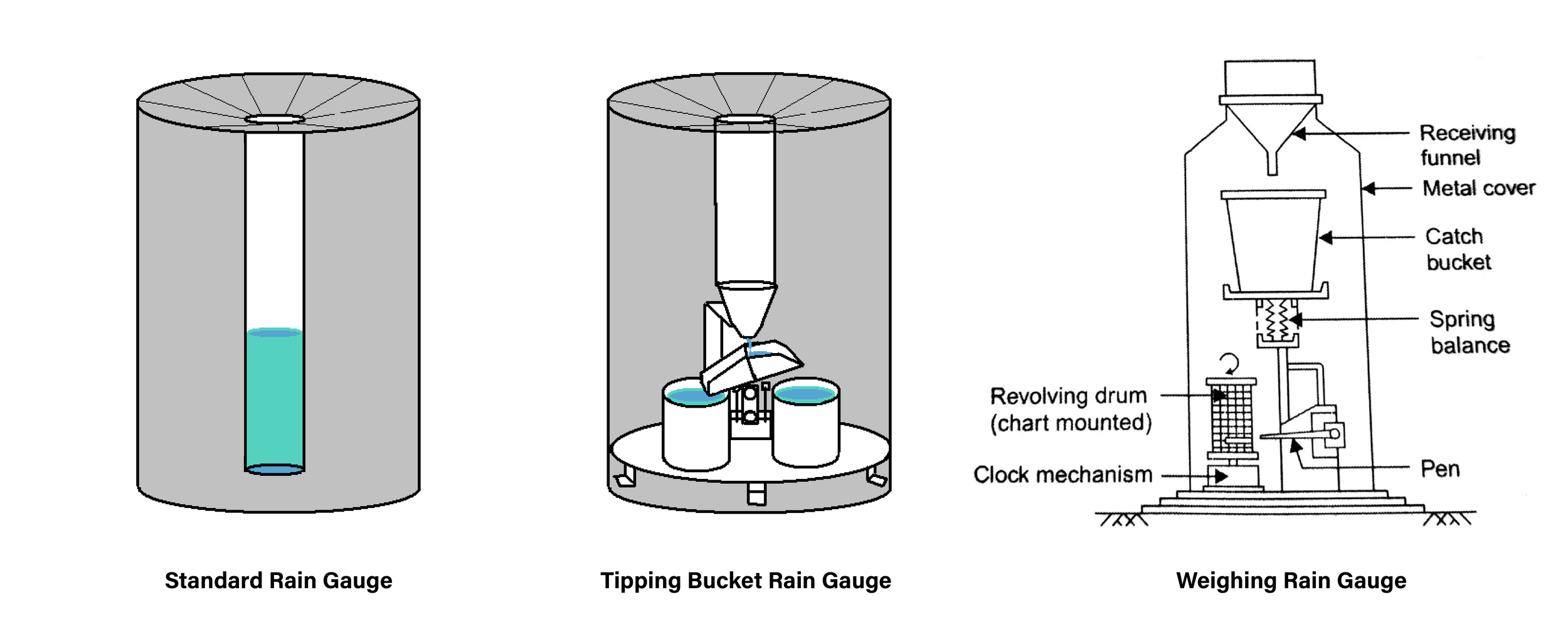 Rain and Rain Gauge: Working Principles and DIY — Ananas