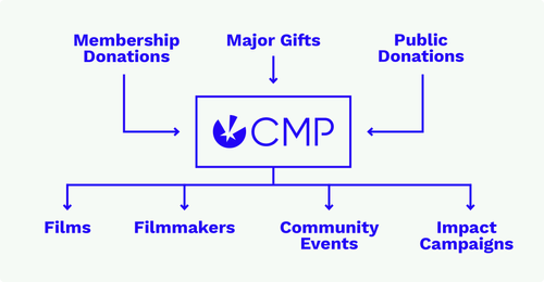 Chicago Media Project