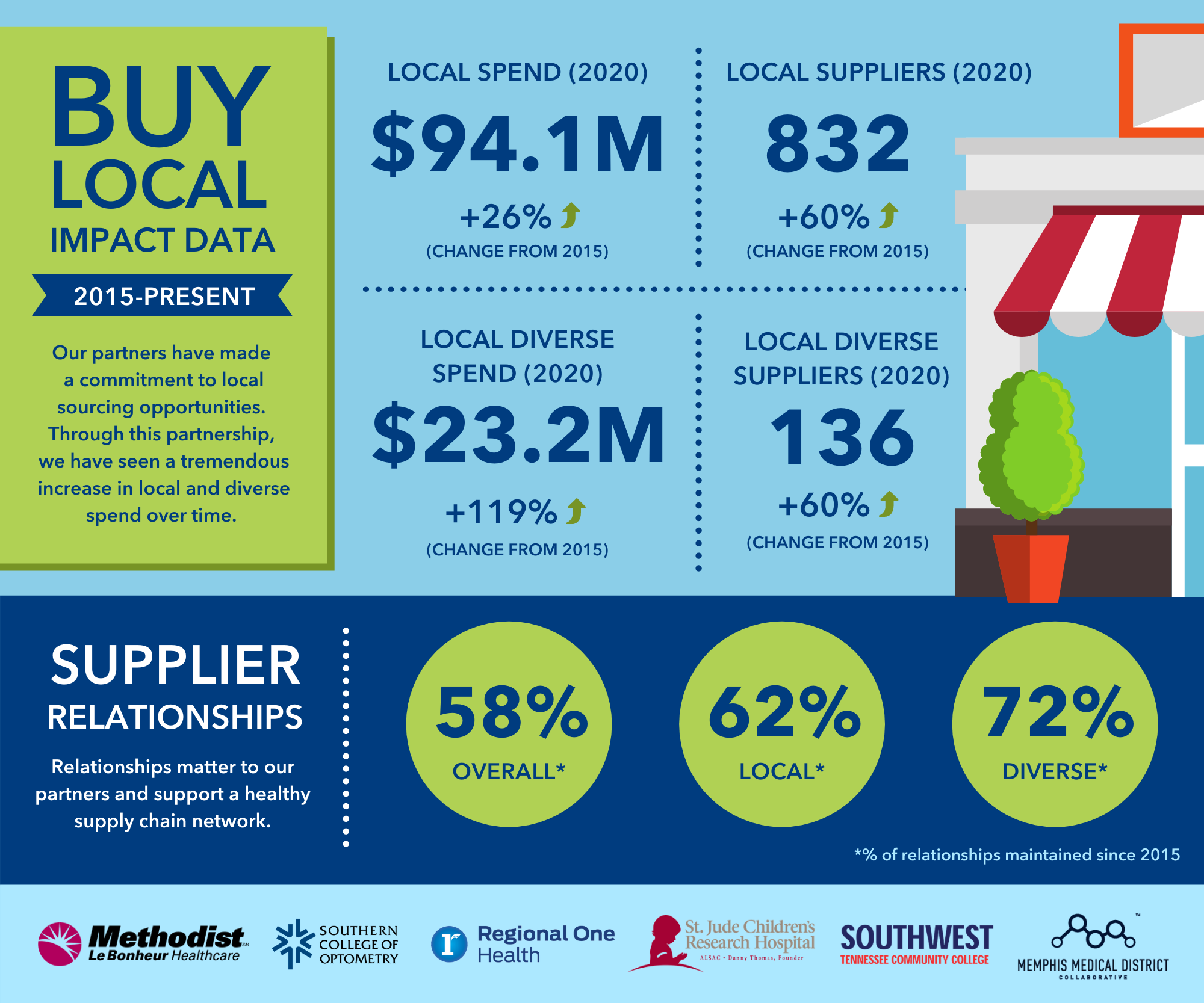 Buy Local Infographic