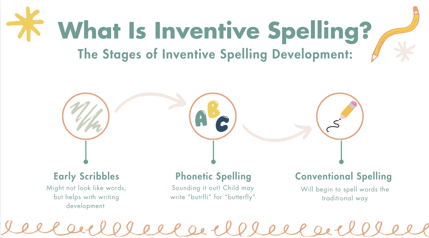 What Is Inventive Spelling? Is It Normal? — big city readers