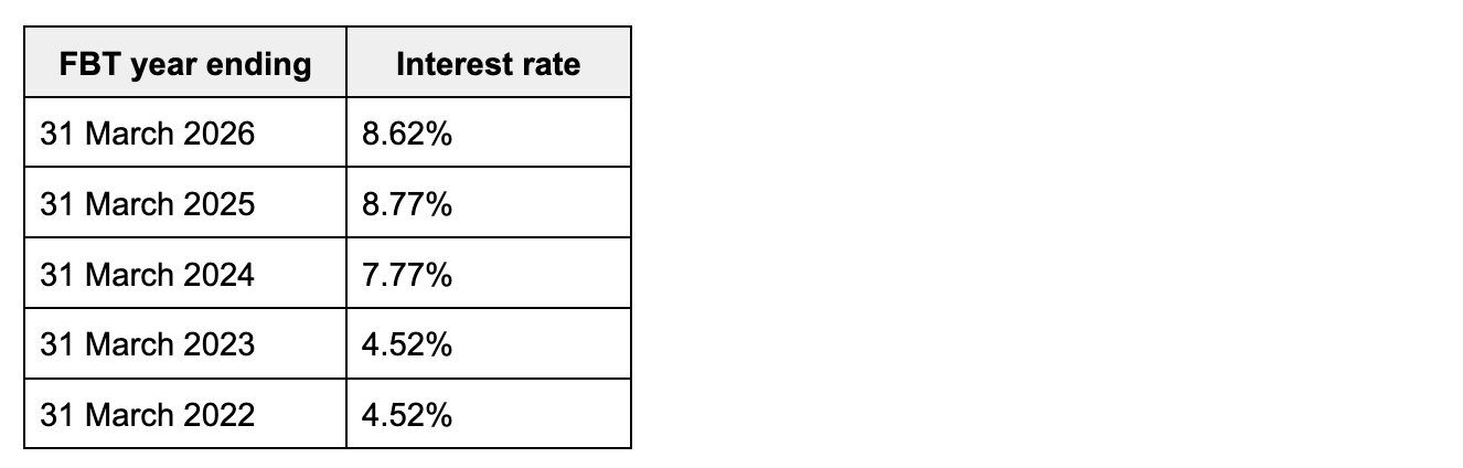 Fringe benefits tax – rates and thresholds — Infinite Accounting Solutions