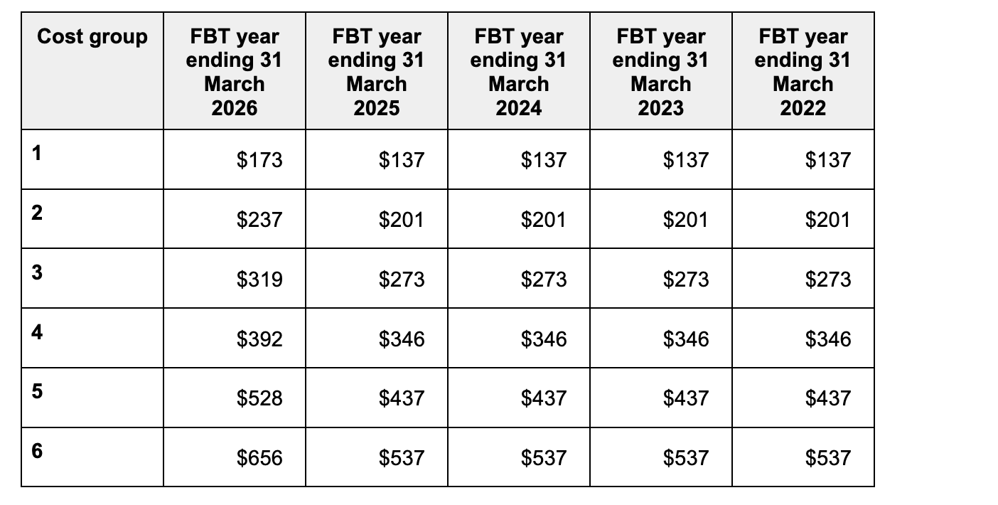 Fringe benefits tax – rates and thresholds — Infinite Accounting Solutions