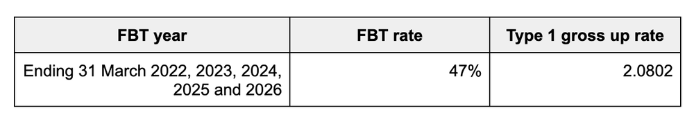 Fringe benefits tax – rates and thresholds — Infinite Accounting Solutions