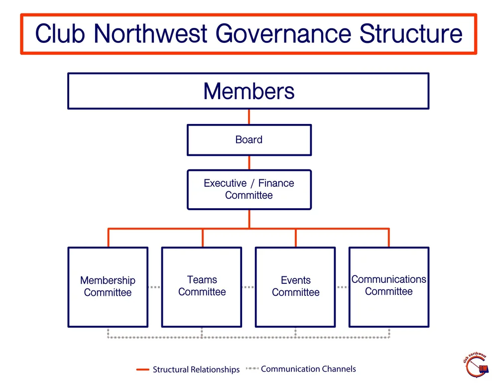 Governance — Club Northwest