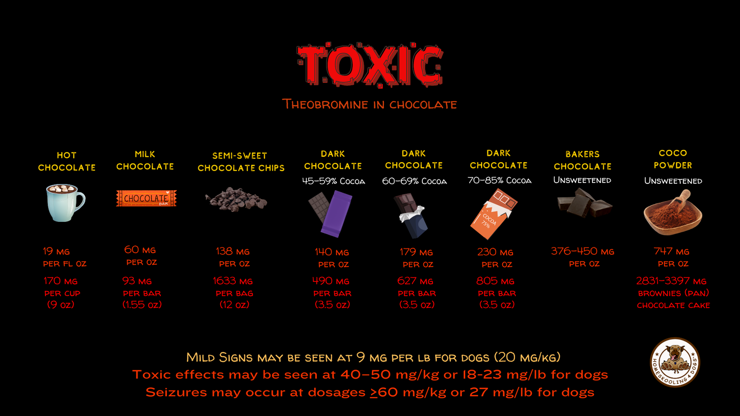 Chocolate (Cocoa) Toxic — Homeskooling 4 Dogs