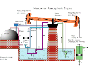 Energy History: The Steam Engine, the Industrial Revolution, and ...