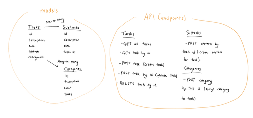Backend Interview Guide | Cornell AppDev