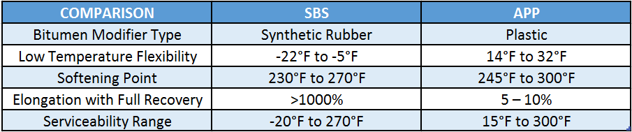 SBS vs. APP - What's the Difference? — Empire Roofing