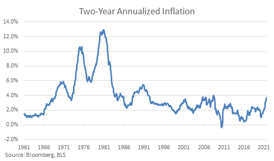 Inflation is 6.2% - Should You be Worried? — ProffittGoodson ...
