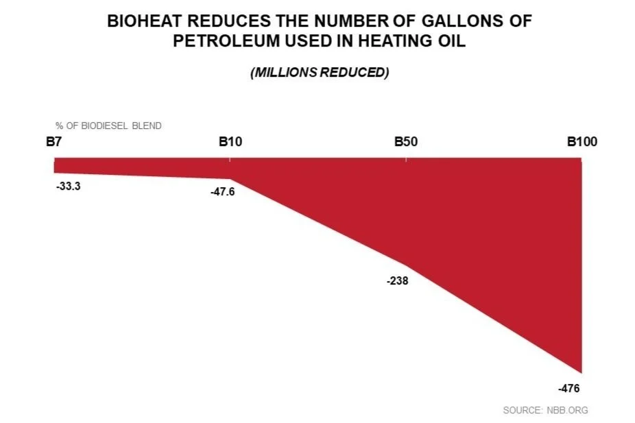 Fast Facts: Bioheat & the Environment — Gault Energy