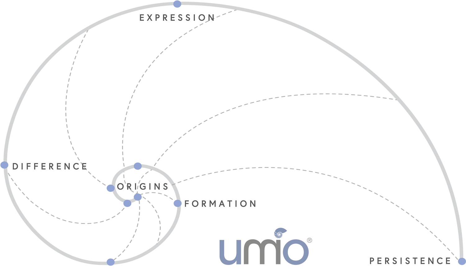 Umio | Driving the Real Experience Revolution®
