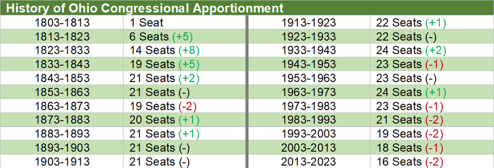 Ohio Exceeds Census Completion Rate: What Happens Next With 2020 Census ...