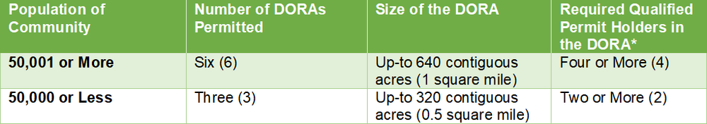 Summer, Fall, Year-round opportunities abound for DORAs across Ohio ...
