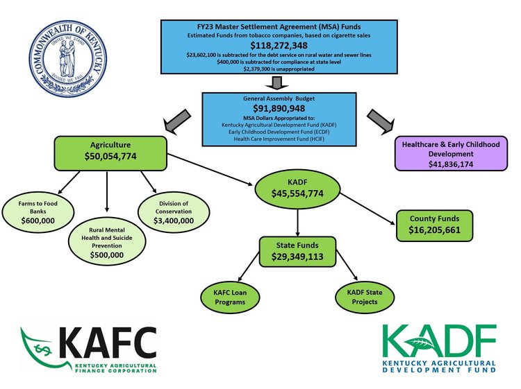 Kentucky Office of Agriculture Policy Programs and Partnerships Help ...