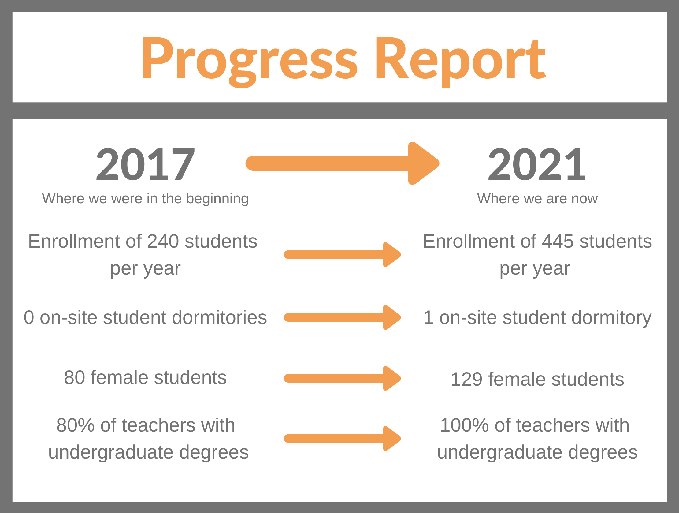 Our Impact Education Bridge